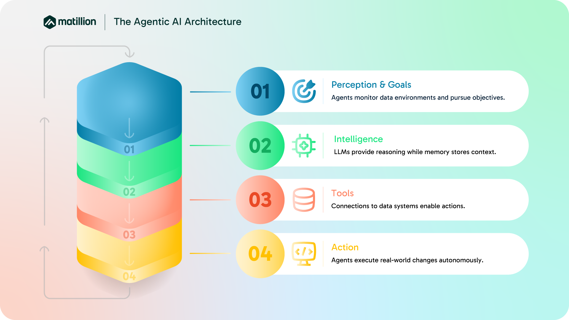 What Is Agentic AI? Definition, Benefits & Real-World Use Cases