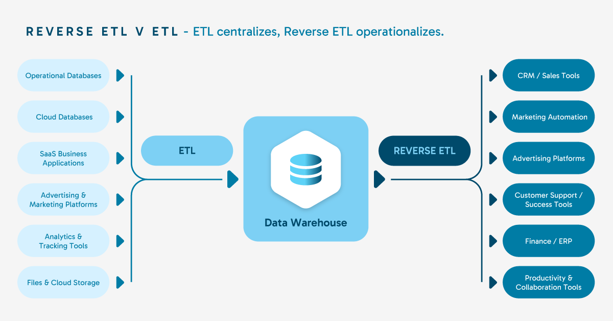 Reverse ETL: A Complete Guide to Process, Benefits, and Use Cases