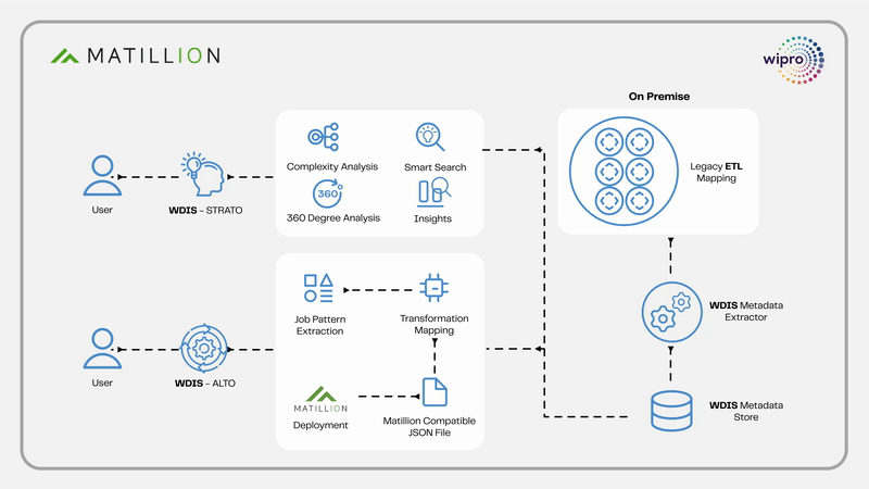 Boost your data productivity – Migrate from legacy ETL to Matillion…