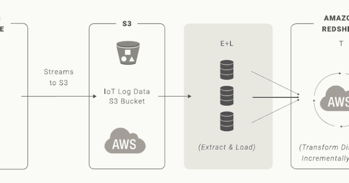 Where to store your data: Amazon Redshift vs. S3