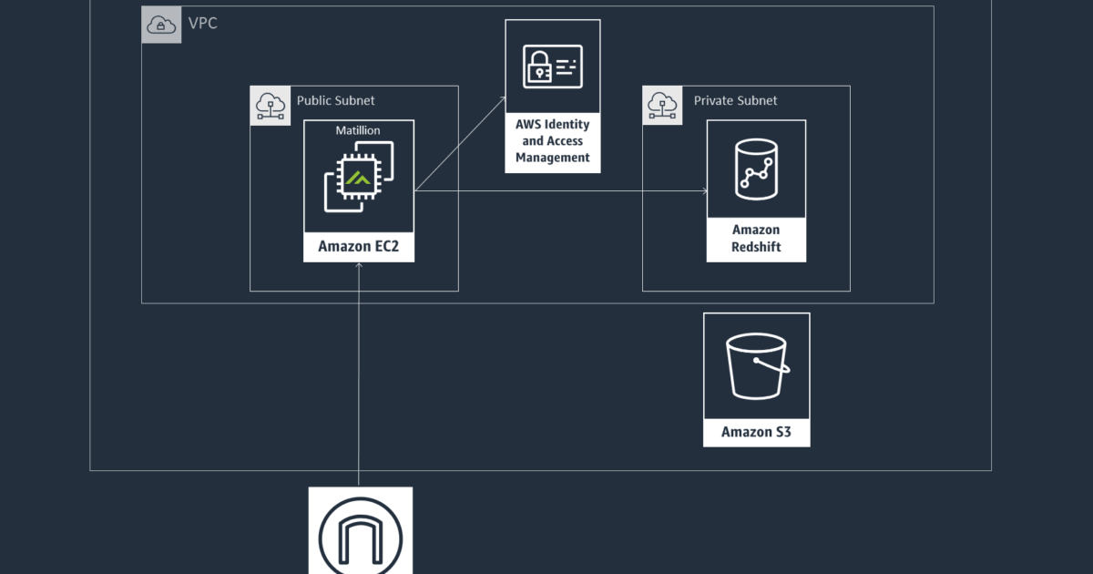 Matillion Architecture – Amazon Redshift