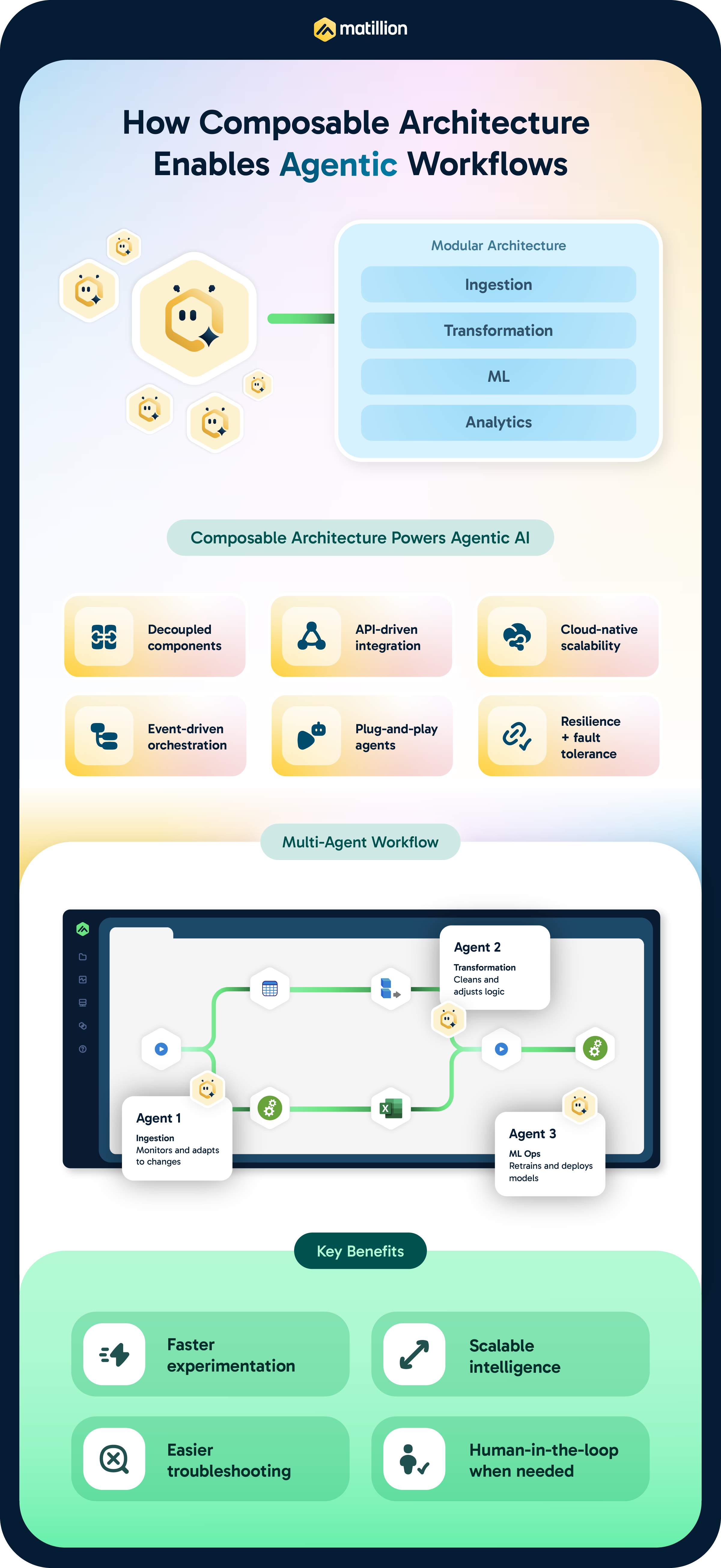 Building Agentic Workflows In Composable Data Architecture