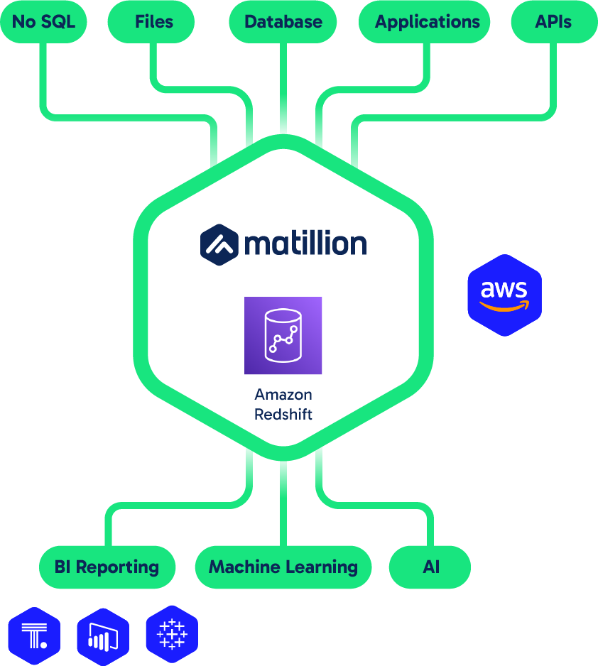 Amazon Redshift | Matillion