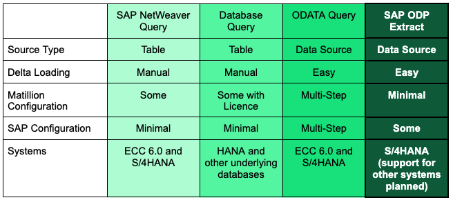 Top Enterprise Connectors for Enterprise Data Teams