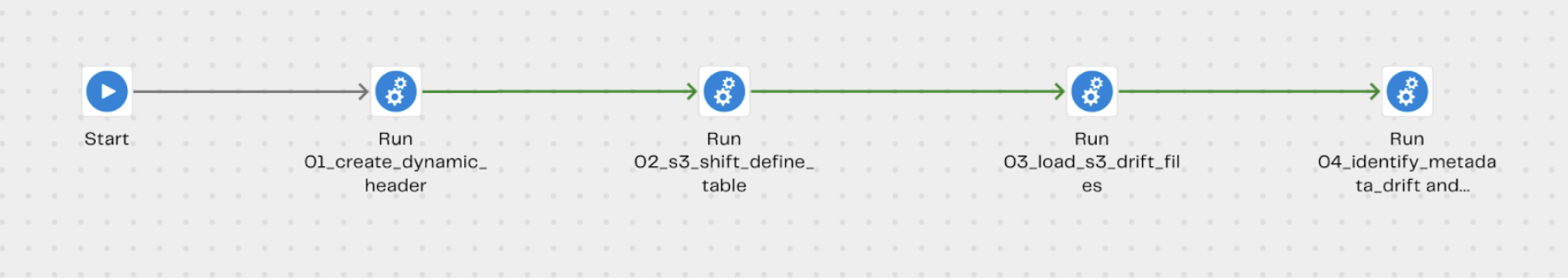 Schema Drift and Dynamic S3 Files