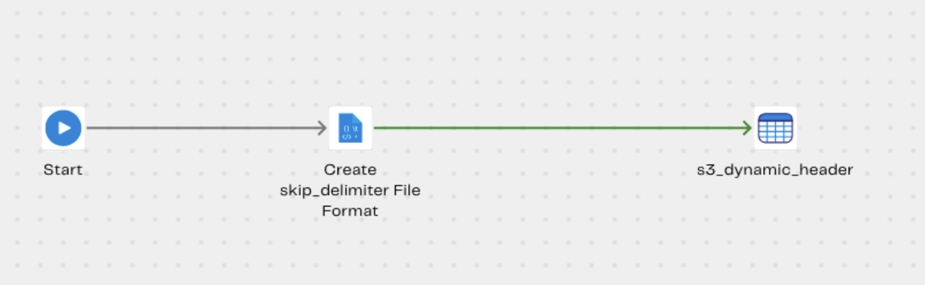 Schema Drift and Dynamic S3 Files