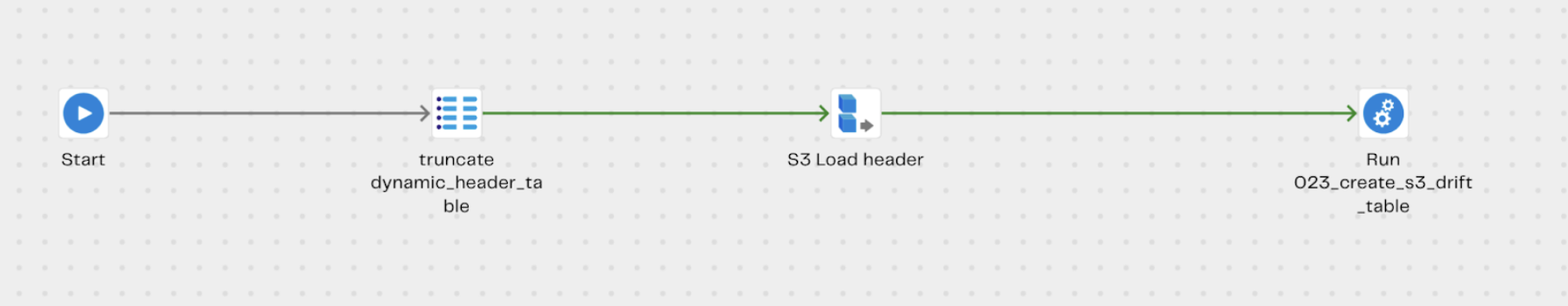 Schema Drift and Dynamic S3 Files