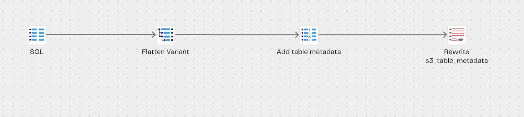 Schema Drift and Dynamic S3 Files