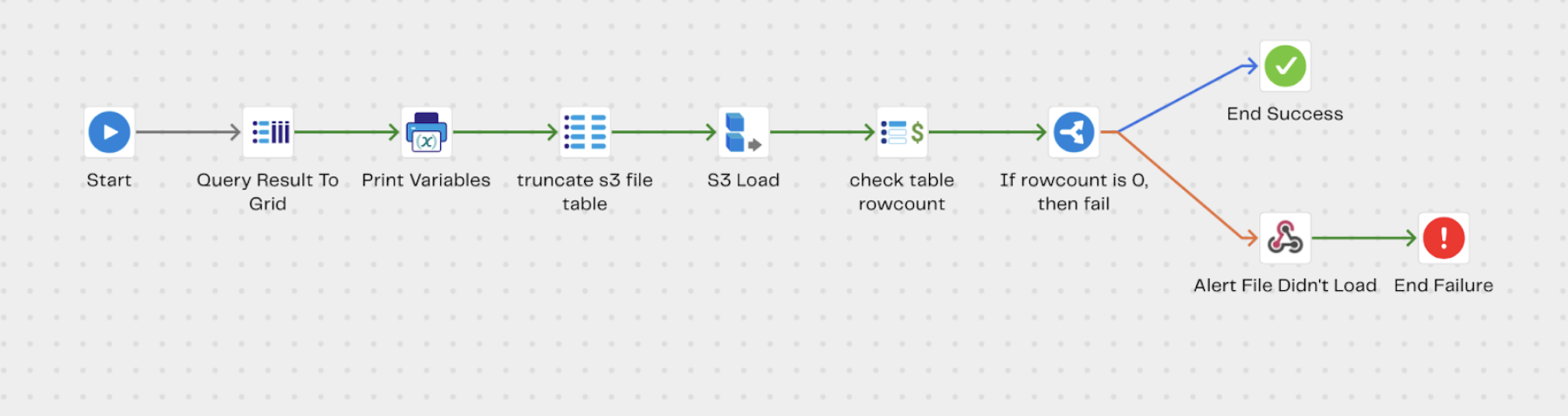 Schema Drift and Dynamic S3 Files
