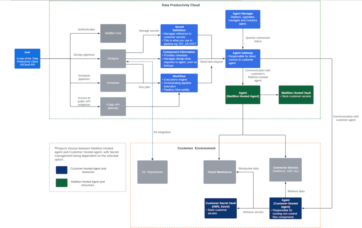 Securing your data in Matillion's Data Productivity Cloud