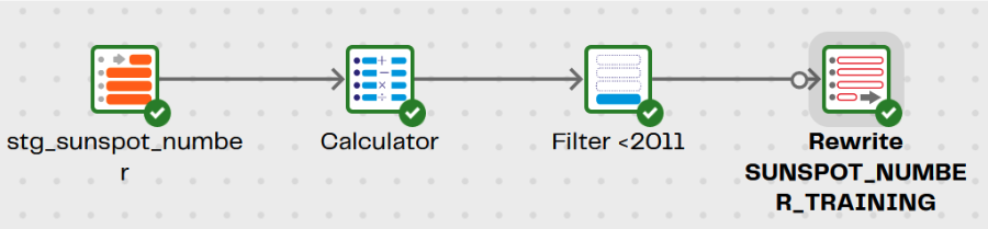 Sql Under The Aurora Predictive Power Of Snowflake Cortex And