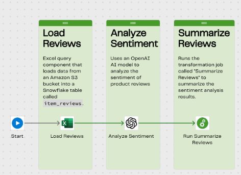 The Business Value AI Data Pipelines
