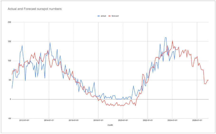 Sql Under The Aurora Predictive Power Of Snowflake Cortex And