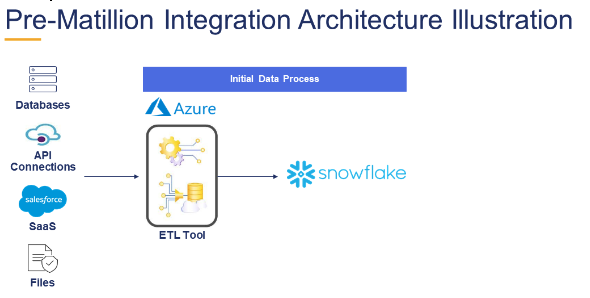 Transitioning to a Modern Data Environment: A Matillion Success Story